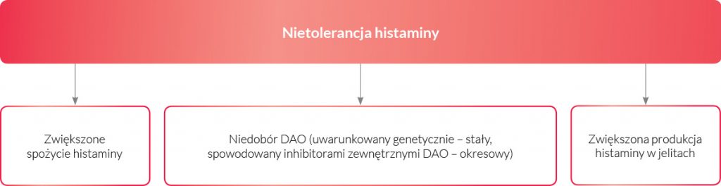 Nietolerancja histaminy - HISTAsolv - suplement diety